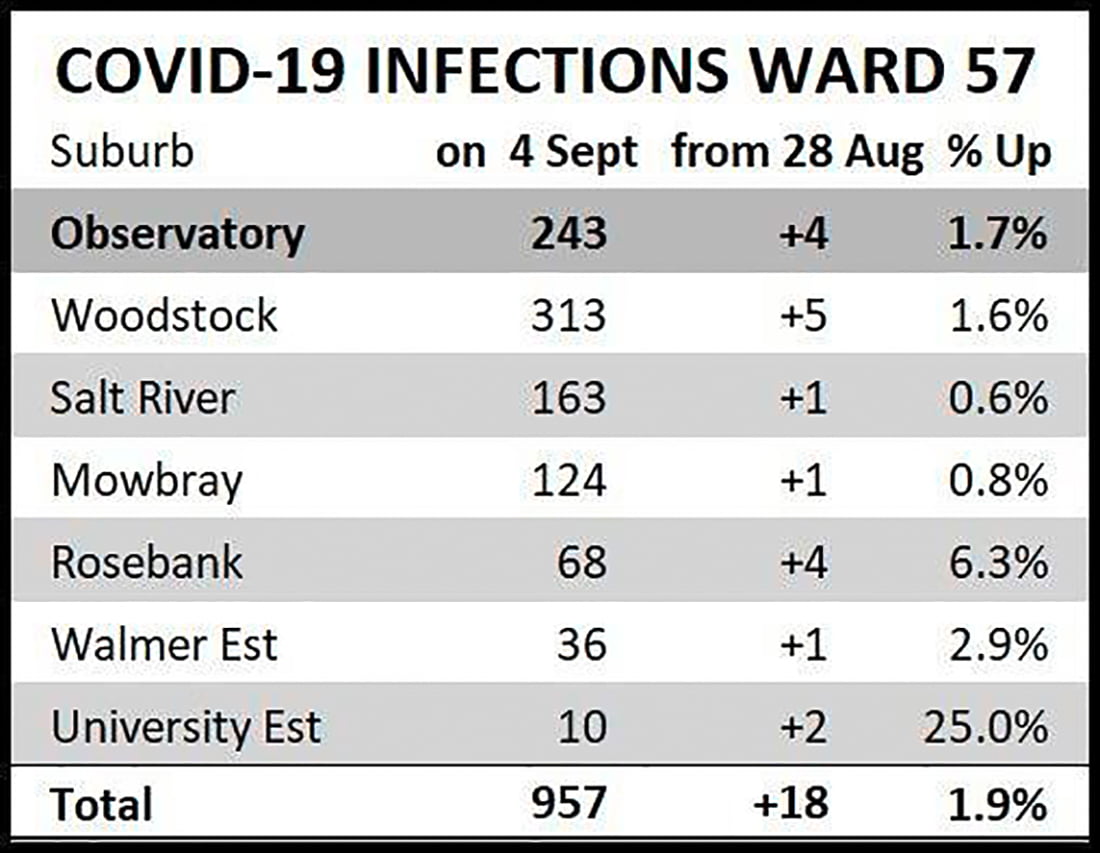 WARD 57 COVID-19 cases as published on 13 September - Observatory Civic ...
